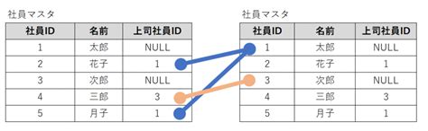 Sql道場 テーブル（表）とテーブル（表）を結合する方法 けちゃふらんのシステム開発道具箱