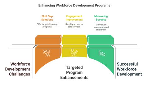 What Is Workforce Development Key Concepts Benefits And Strategies