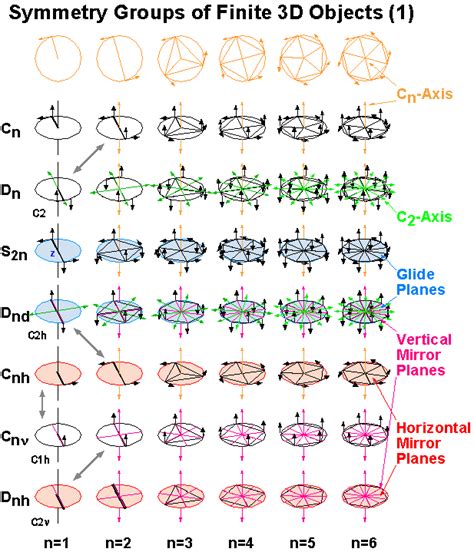 Symmetry Group Mathematics Geometry Math Visuals Group Theory