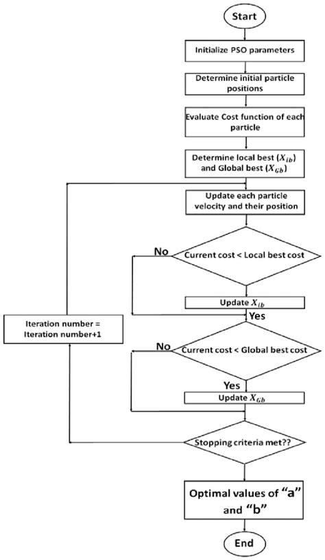 Particle Swarm Optimization Pso Algorithm Flowchart Download