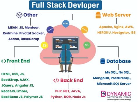 Learn Full Stack Php With Dynamic Infotech Java Language Classes In