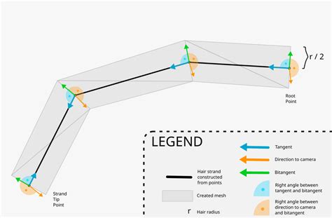 Using Unity S Strand Based Hair Package Scthe S Blog
