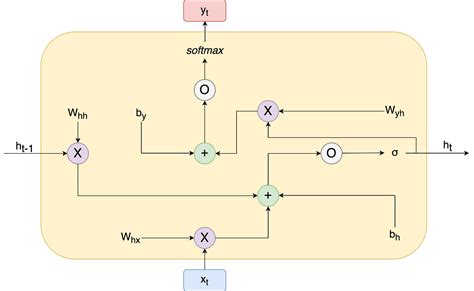Rnn Deep Dive Unveiling The Power Of Recurrent Neural… By Cognitive Creator Artificial