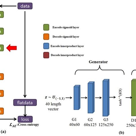 A Layer Information Of The Used Autoencoder Ae The Layers Named Download Scientific