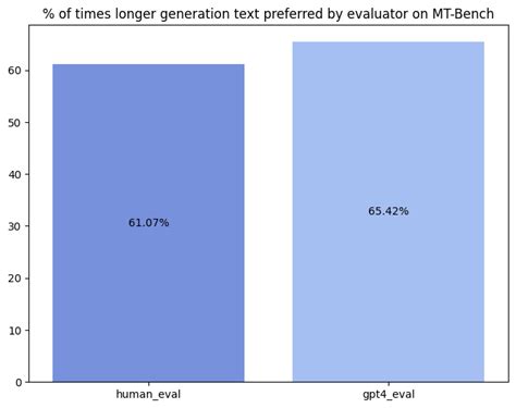 Comparing Verbosity Bias In Human And Llm Based Evaluators Amanda Dsouza