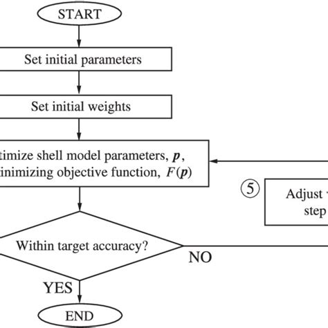 Flowchart Explaining Potential Optimization Procedure Download
