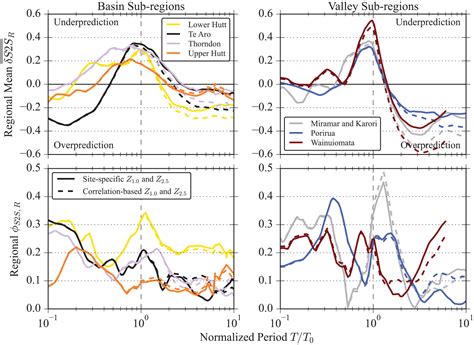 Analysis Of Site Response Residuals From Empirical Ground Motion Models To Account For Observed