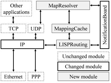 Architecture Of A LISP Gateway Download Scientific Diagram