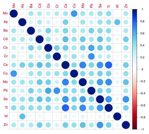 Spearman Rank Correlations Among Metals Included In This Analysis N