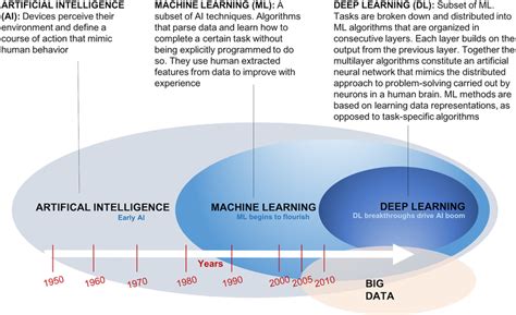A Schematic Of The Development Of Artificial Intelligence Machine