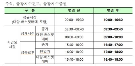 수능날 18일 주식시장 개·폐장 1시간씩 순연