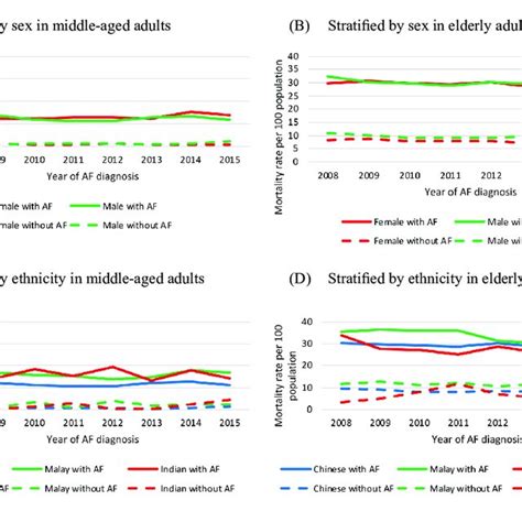 Crude And Age Sex Ethnicity Adjusted A Prevalence And B Incidence