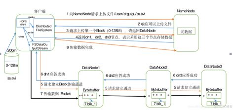 Hdfs副本块丢失 Hdfs数据块多副本存储优点mob6454cc788ee7的技术博客51cto博客