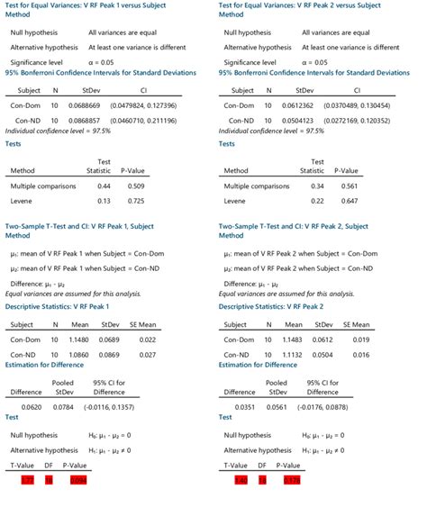 Figure F79 Equal Variance Tests And Two Sample T Tests For Control
