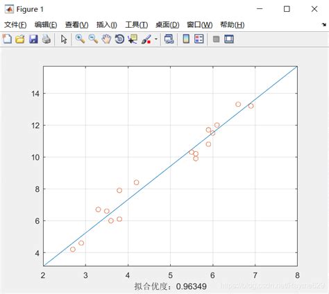 Matlab实现最小二乘法matlab最小二乘法代码 Csdn博客