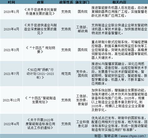 【政策动态】2022年中国工业机器人行业政策分析 知乎