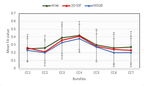 Illustration Of Some Major WM Bundles Resulting From Our Multi Subject