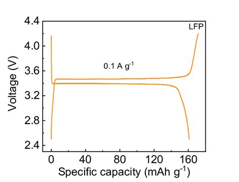 Figure S10 Gcd Profiles Of The Lfp Cathode In Half Cell Using Li Metal