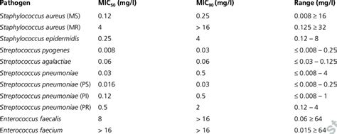 In Vitro Activity Of Ertapenem Against Gram Positive Aerobic Bacteria
