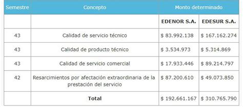 Edenor y Edesur deberán resarcir con más de millones de pesos a los usuarios afectados por