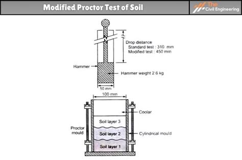 Modified Proctor Test Modified Aasho Test Lab Procedure Advantages And Disadvantages
