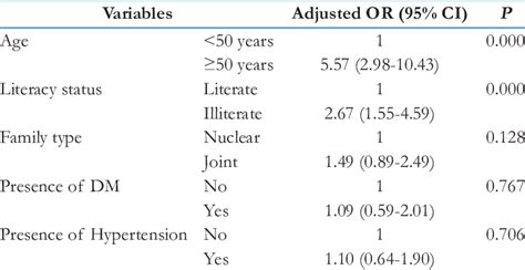 Binary Logistic Regression Model Predicting The Probability Of