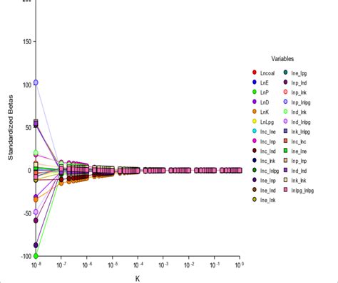Ridge Trace Of The Regression Results Ridge Trace For Lngdp Download