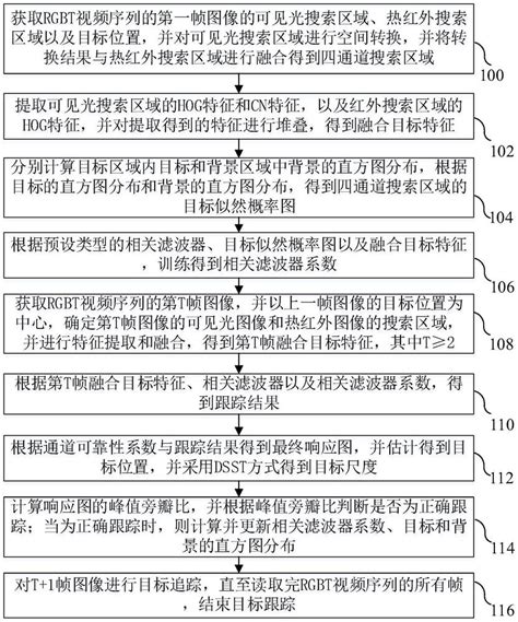Rgbt Visual Target Tracking Method And Device Electronic Equipment And Storage Medium Eureka
