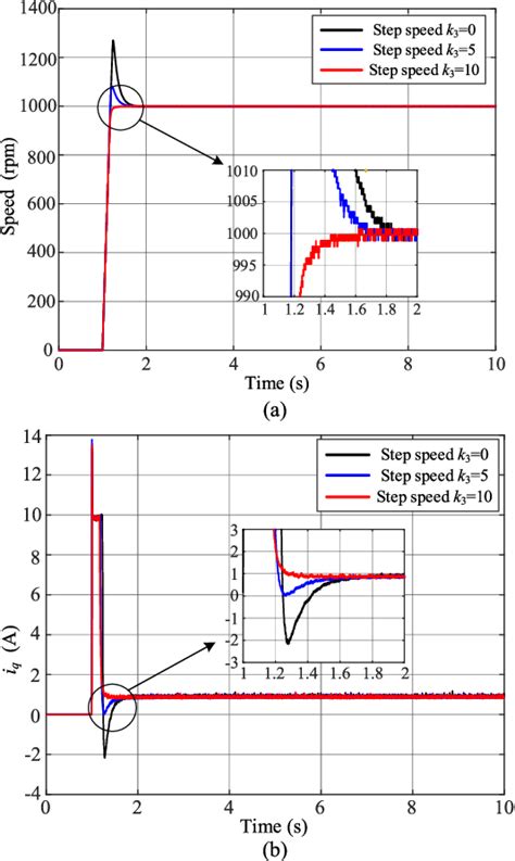Figure 8 From A Fast Sliding Mode Speed Controller For Pmsm Based On