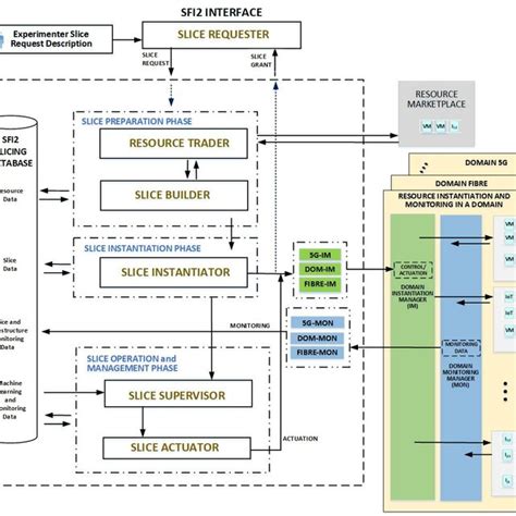 Sfi2 Network Slicing Architecture And Functional Blocks Download