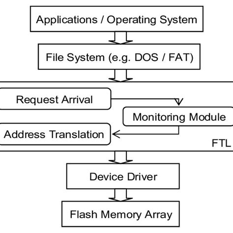 Logical Structure Of Flash Memory Blocks Download Scientific Diagram