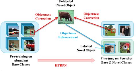 Figure 1 From Improved Region Proposal Network For Enhanced Few Shot