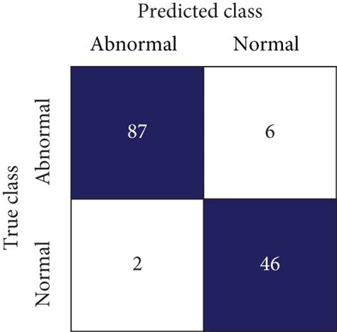 Confusion Matrix For Sipakmed Wsi Class Classification Using A
