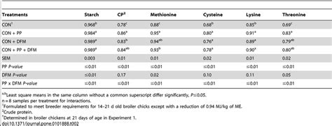 Interactions Of Exogenous Protease And Phytase Pp And Direct Fed Download Table