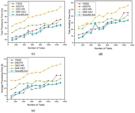 Electronics Free Full Text Deadline Aware Dynamic Task Scheduling