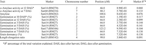 Association R 2 Of Ssr Markers With Dormancy And Cooking Quality