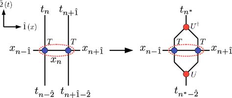 Figure 1 From Higher Order Tensor Renormalization Group For Relativistic Fermion Systems