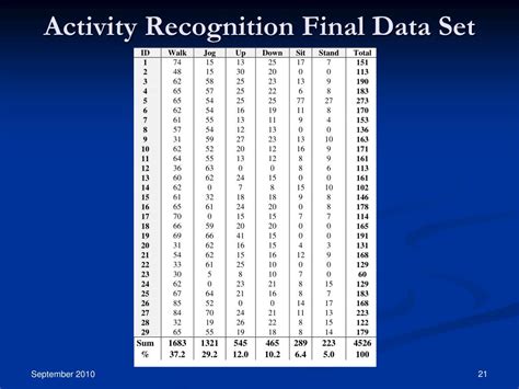 Ppt Activity Recognition And Biometric Identification Using Cell Phone Accelerometers