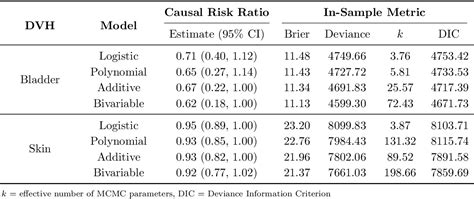 Table 2 From A Marginal Structural Model For Normal Tissue Complication