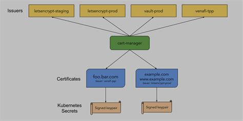 K8s安装cert Manager及签发泛域名证书 · Kubernetes