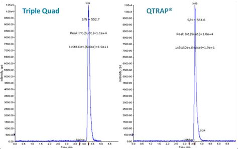 Qtrap Systems Sciex