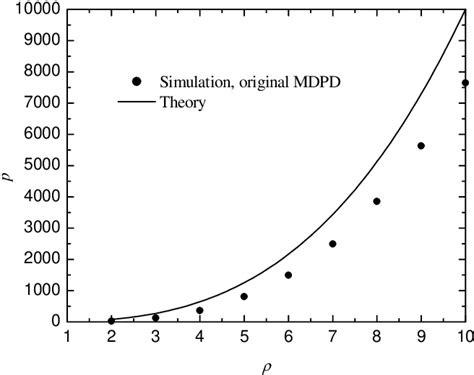 Figure 11 From Thermodynamic Consistency In Dissipative Particle