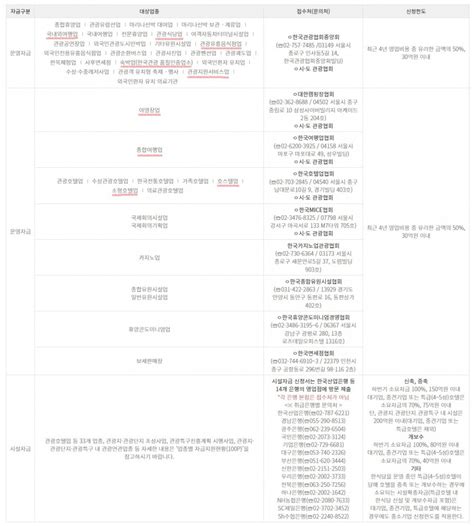 2023년 관광진흥개발기금 융자