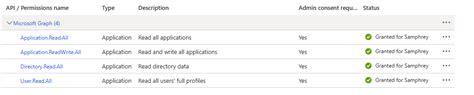Inconsistent Information With Az Login Serviceprincipal · Issue