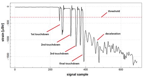 An Example Of Signal Acquired By Strain Gauge Located At Main Gear