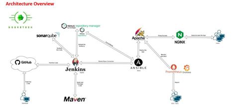 devops ci cd jenkins sonarqube nexus ansible apache prometheus grafana github maven