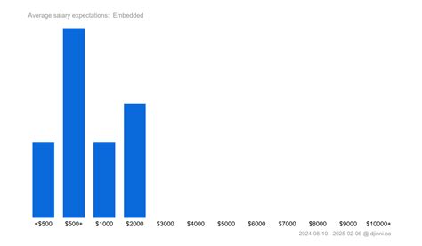 Salary Statistics Embedded Djinni