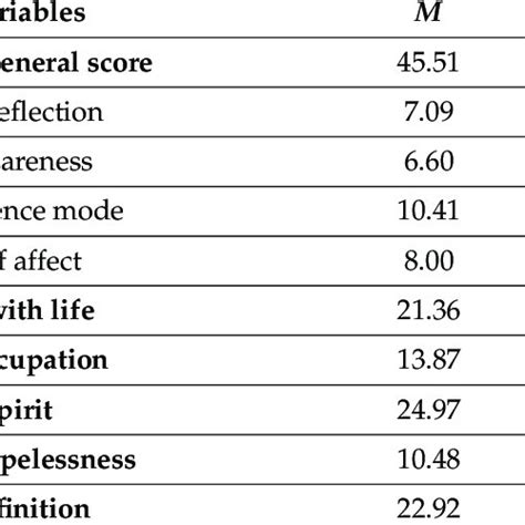 Average Values And Standard Deviation Of Life Satisfaction Mental