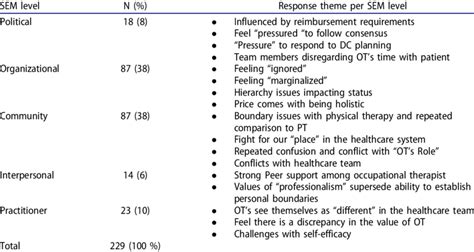 Focus Group Responses Per Sem Level Including The Number Of Discussion