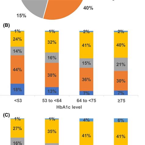 Dose Distribution In Prevalent Users Of Metformin A Overall B By